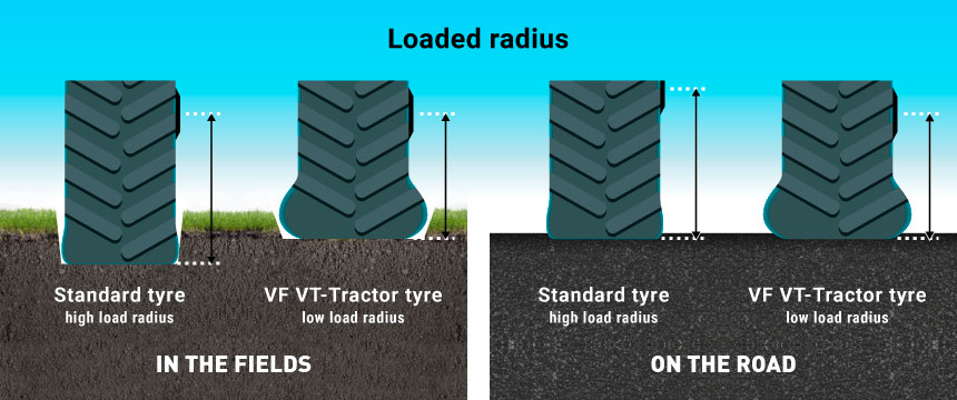 Impact of the loaded radius for my agricultural tyres