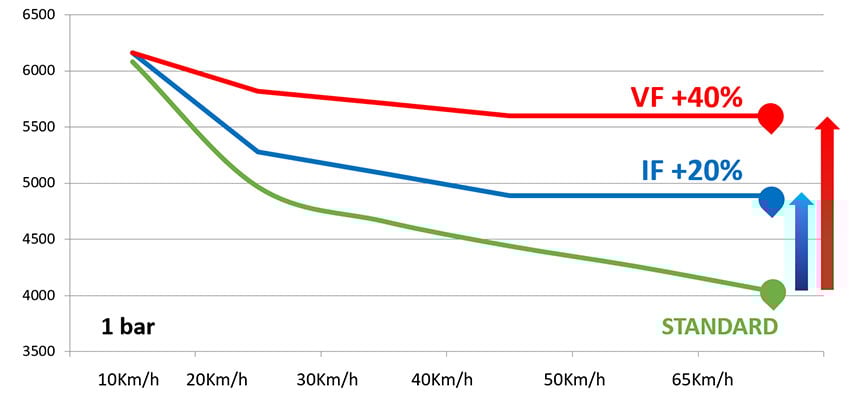 What are the differences between the 3 generations of VF tyres?