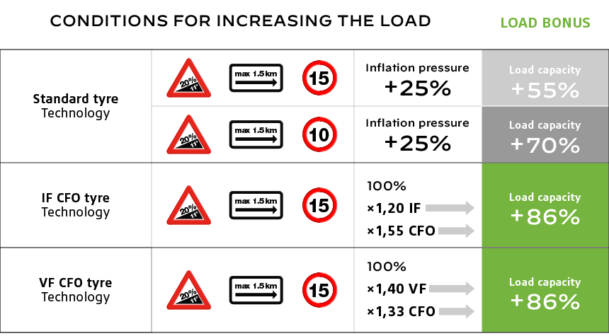 Can you go beyond the recommended pressure for your tractor tyres?