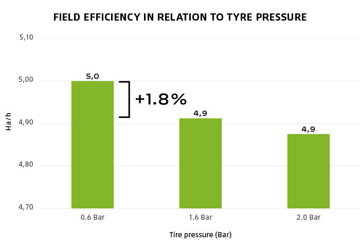 How agricultural tyre pressure affects your efficiency