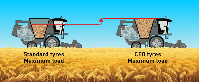 Harvesting campaign: how to obtain a better bonus load?